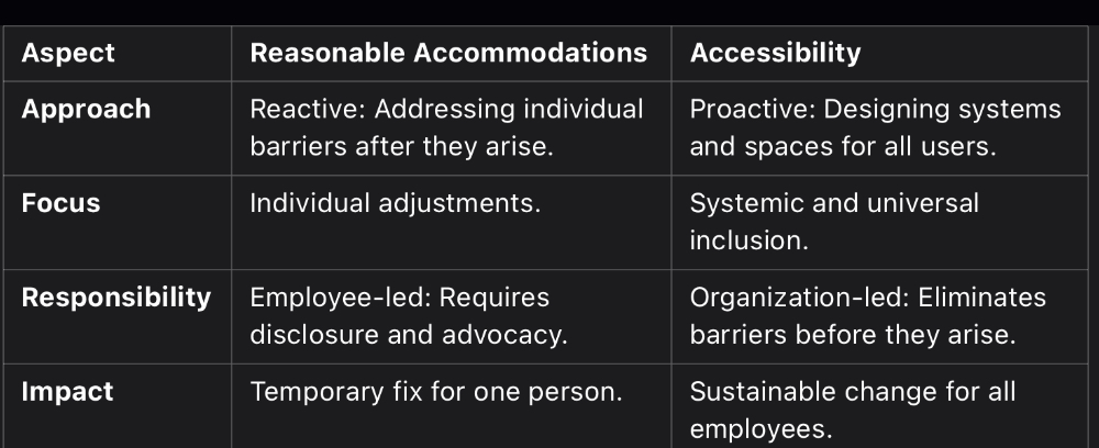 Accessibility Vs Accommodations By Dr Zay Clark