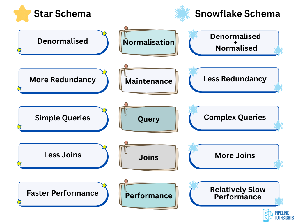 Data Modelling Fundamentals: Normalisation, 3NF and Dimensional Modelling