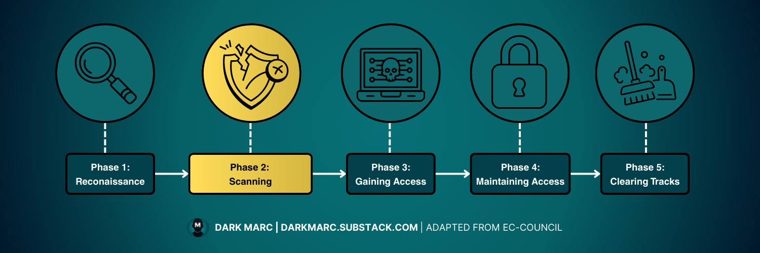 The Complete Guide to Network Scanning (Ethical Hacking)