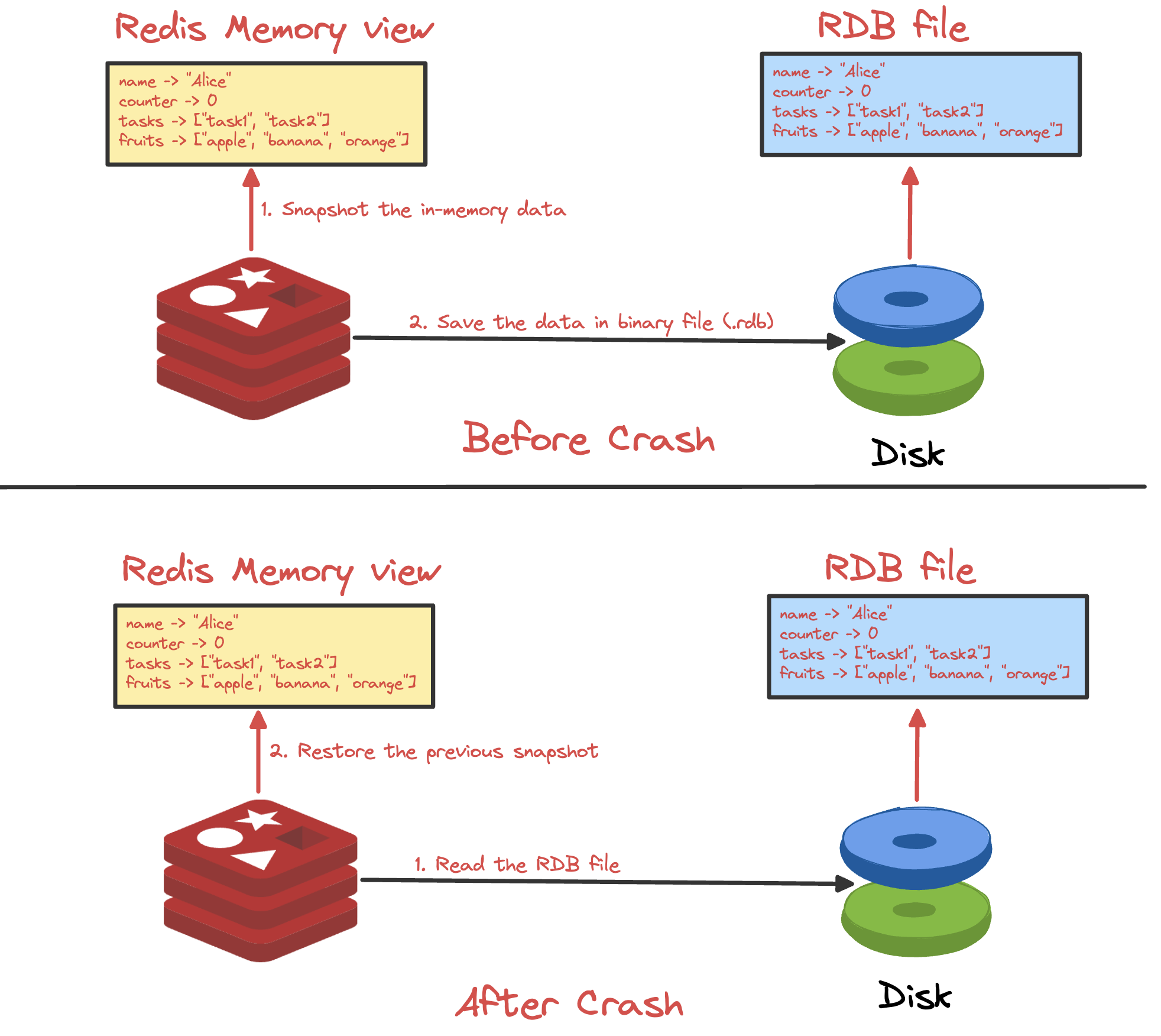 Redis Persistence Dive Deep - Trade-offs Between Performance And Durability