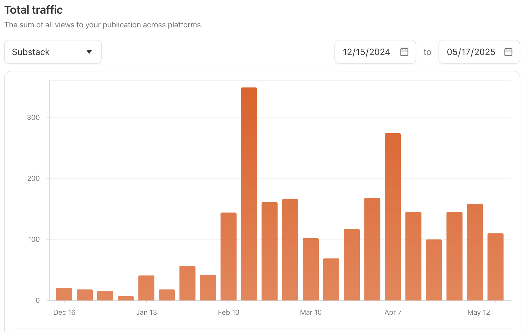 Substack Progress Report: 6 Months, 1k Followers