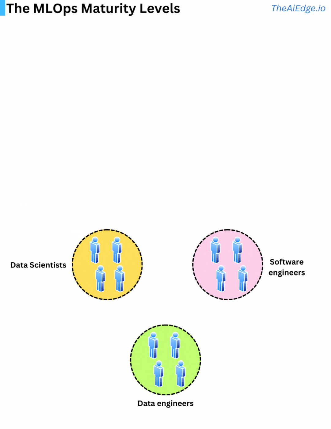 The AiEdge+: The Different Maturity Levels in Machine Learning