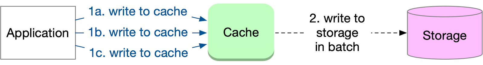 A Crash Course in Caching - Part 2 - by Alex Xu