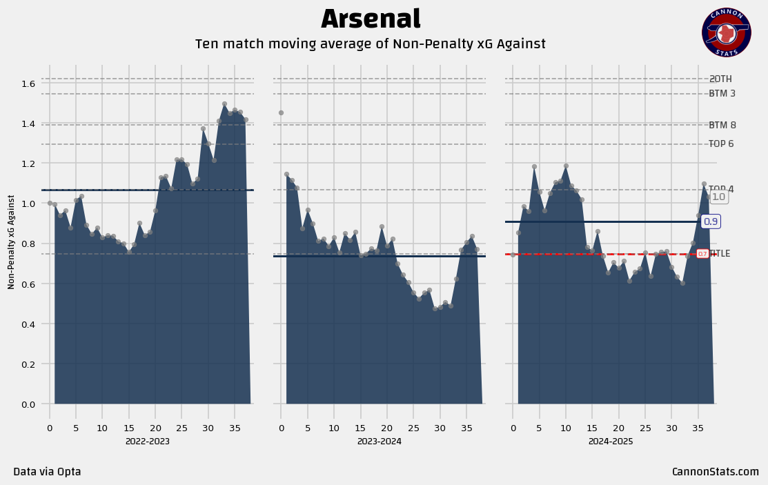 Arsenal KPI - Final for 2024-25 - by Scott Willis