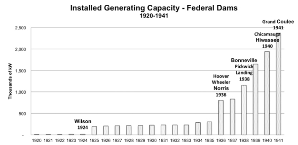 The Grid, Part II: The Golden Age of the Power Industry
