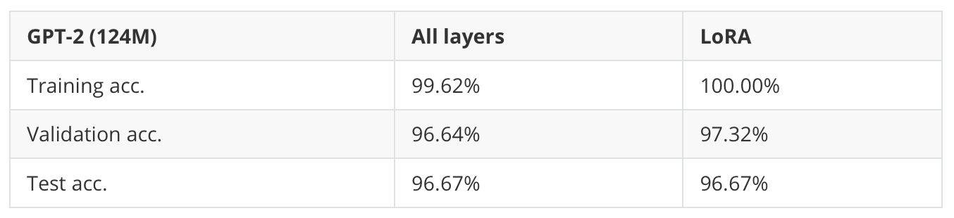 Building A Gpt Style Llm Classifier From Scratch