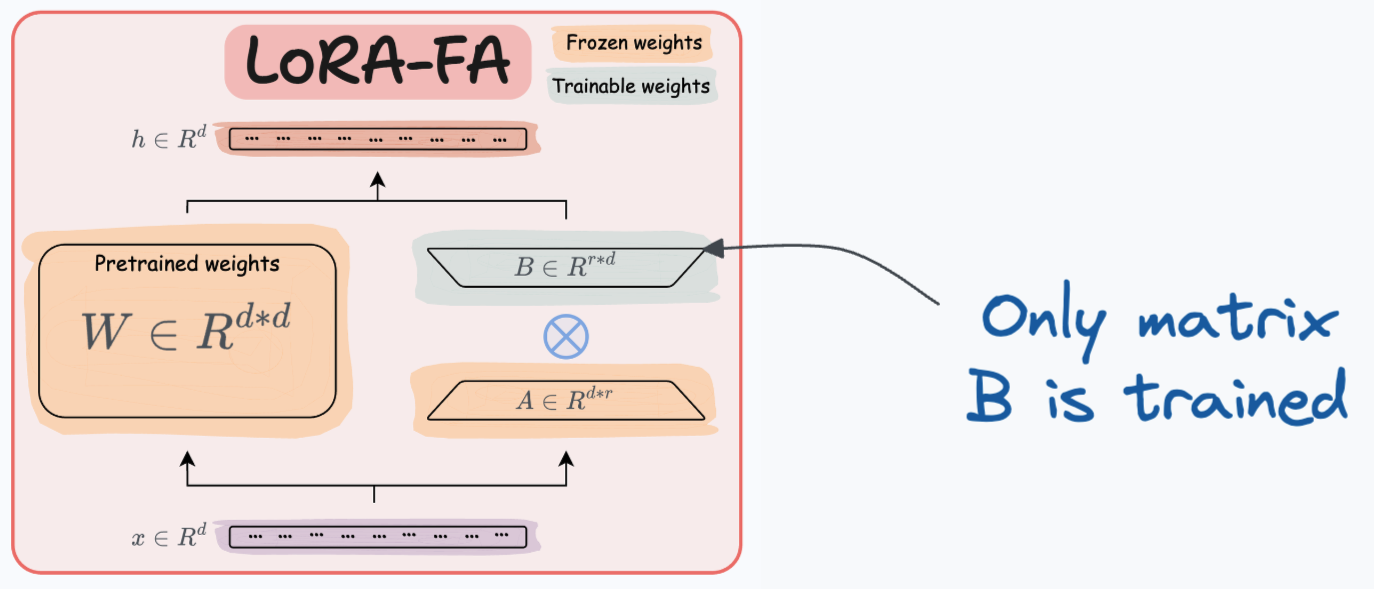 5 LLM Fine-tuning Techniques Explained Visually