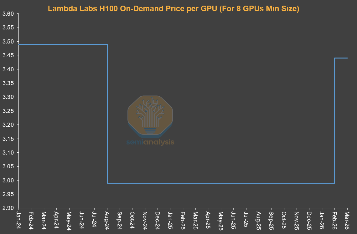 The Great GPU Shortage – Rental Capacity – Launching our H100 1 Year ...