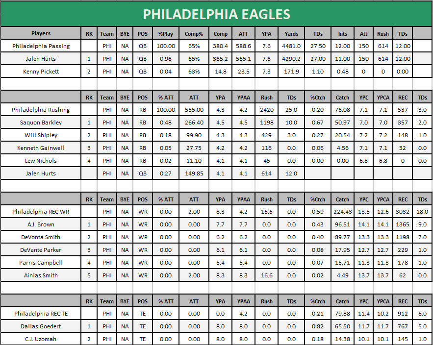 Shawn Childs on Substack: "2024 Philadelphia Eagles Projections (5/2) The Eagles lost their ...