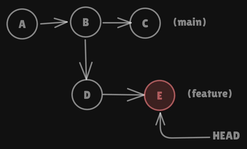 Inside Git’s Brain: How Commits Are Stored and Linked