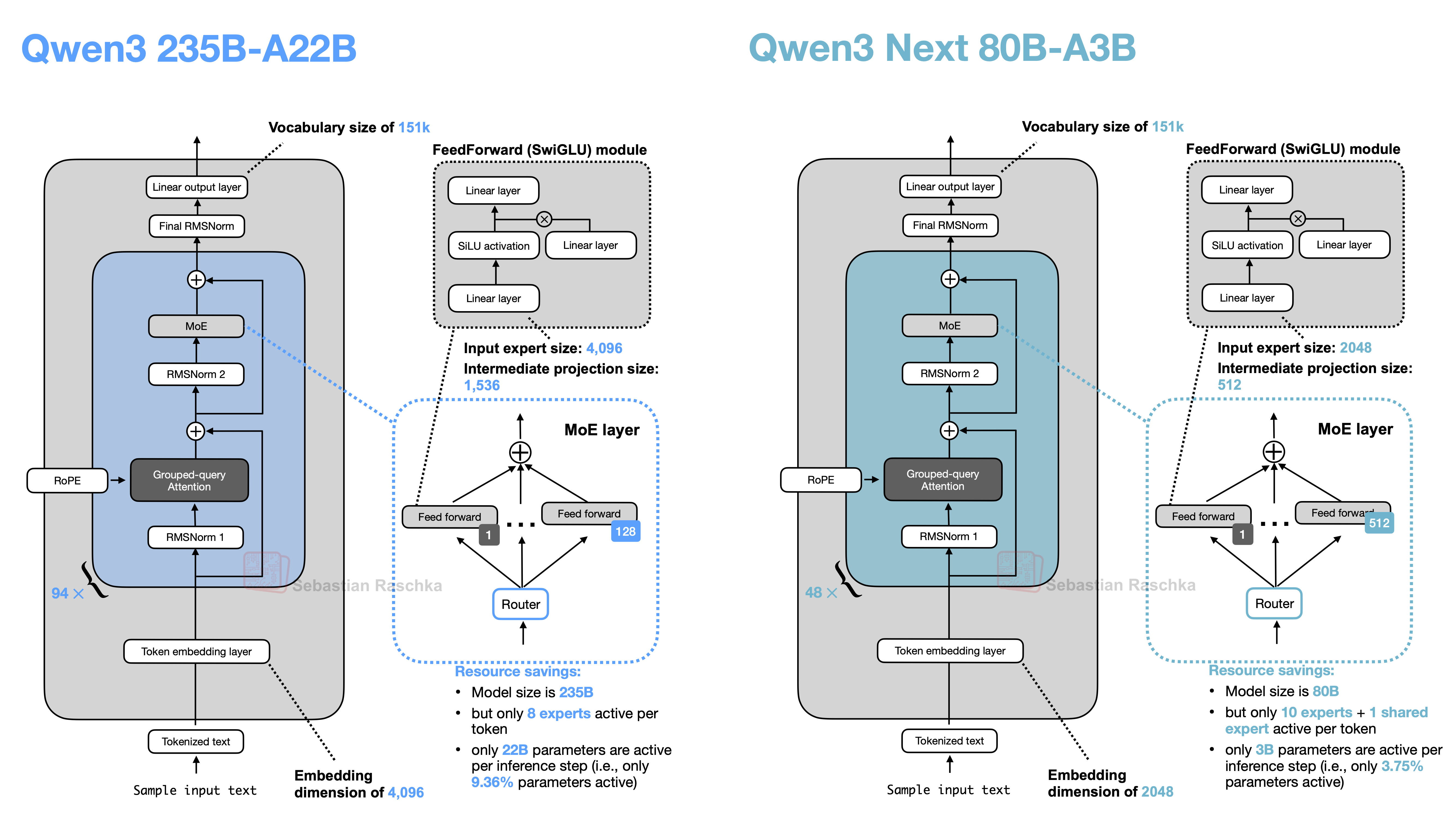Sebastian Raschka, PhD (@rasbt): "The Qwen3 team just released their ...
