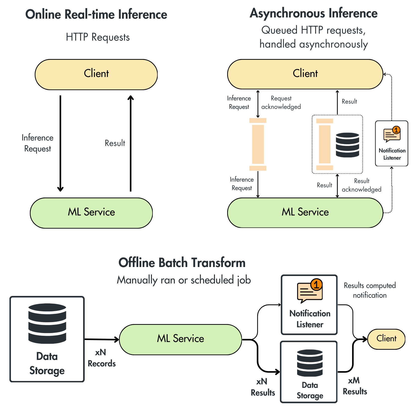 Machine Learning System Design - Choosing the right architecture for ...