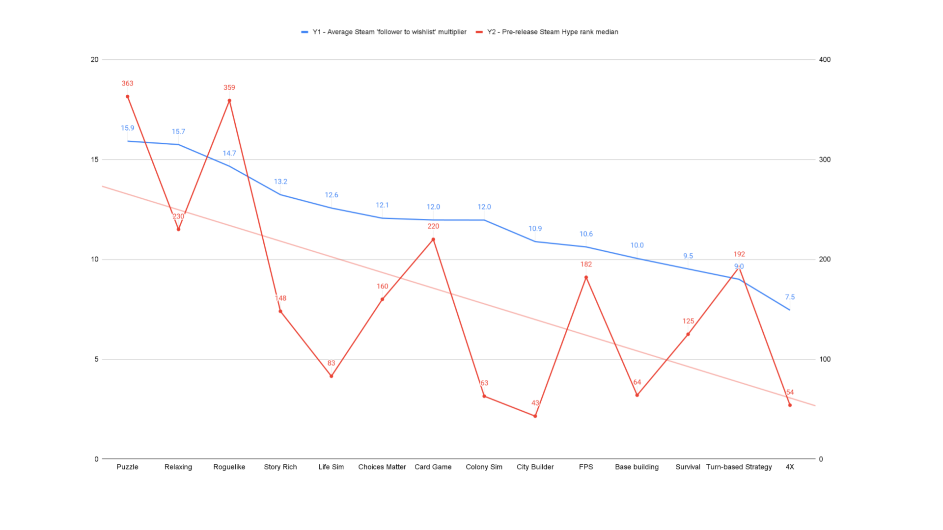 Why your Steam 'follower to wishlist' multiplier matters!
