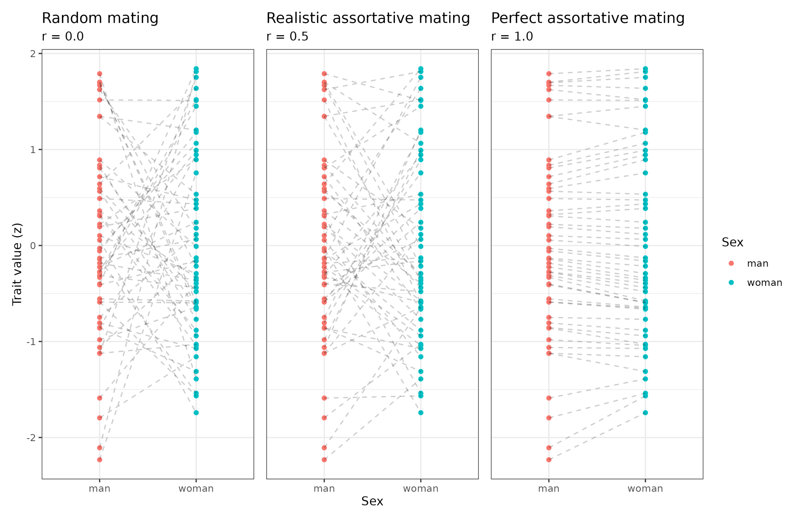 Assortative mating and differences