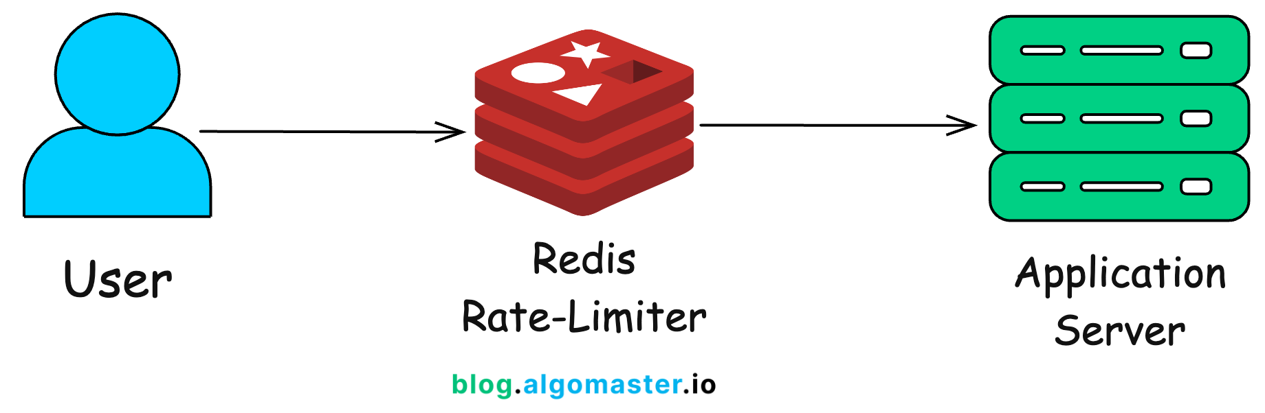 Top 10 Redis Use Cases By Ashish Pratap Singh