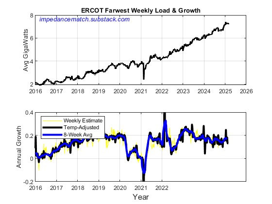 ERCOT Load Growth - by Kevin Green - Impedance Match