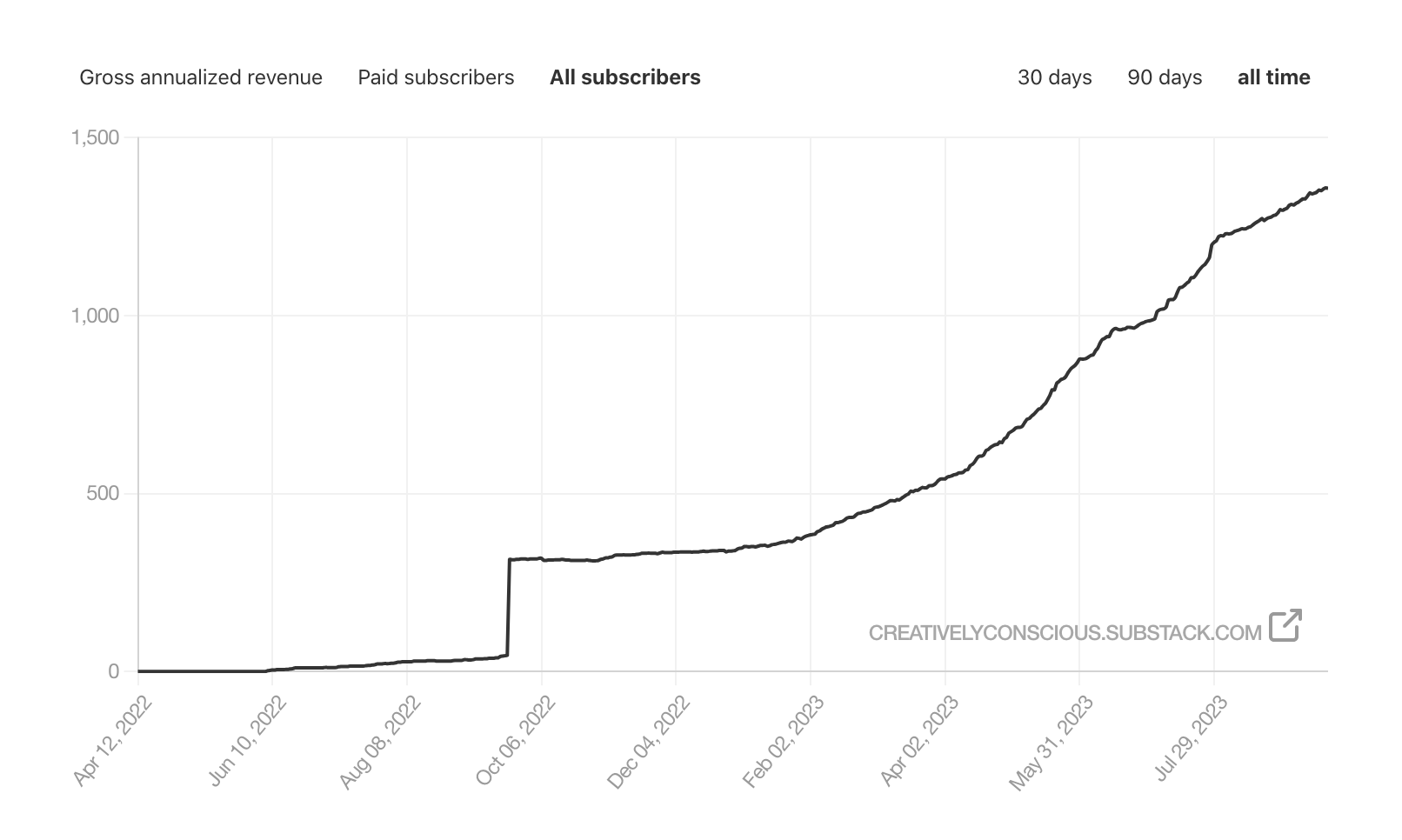 Earning money (on Substack) without burning out...