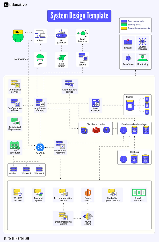 Top 8 Online Courses to Learn System Design and Software Architecture on Udemy (2025) | Java67