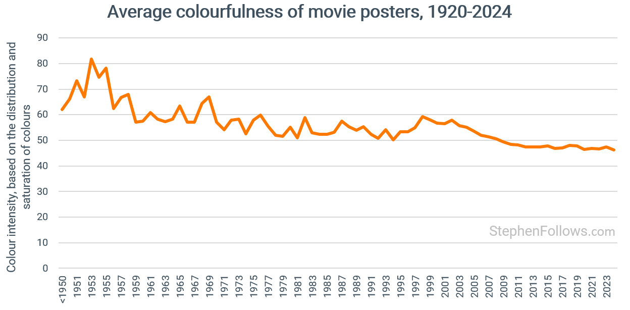 Which colours dominate movie posters and why?