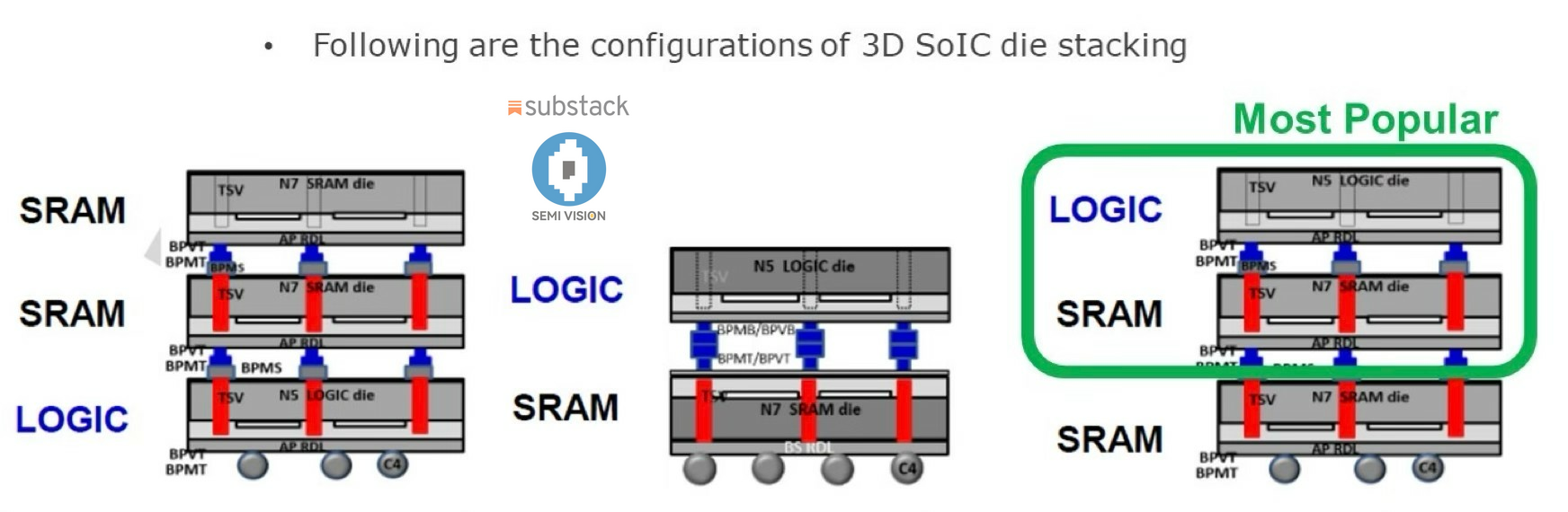 Nvidia’s Update on TSMC’s Advanced Packaging - CoWoS and SoIC