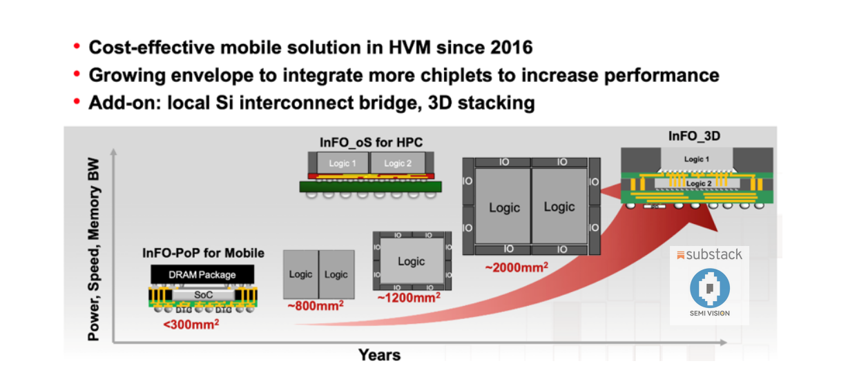 Nvidia’s Update on TSMC’s Advanced Packaging - CoWoS and SoIC
