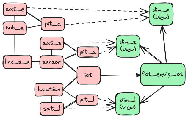 Generating Star Schemas from Data Vault - by Bryan Tsai