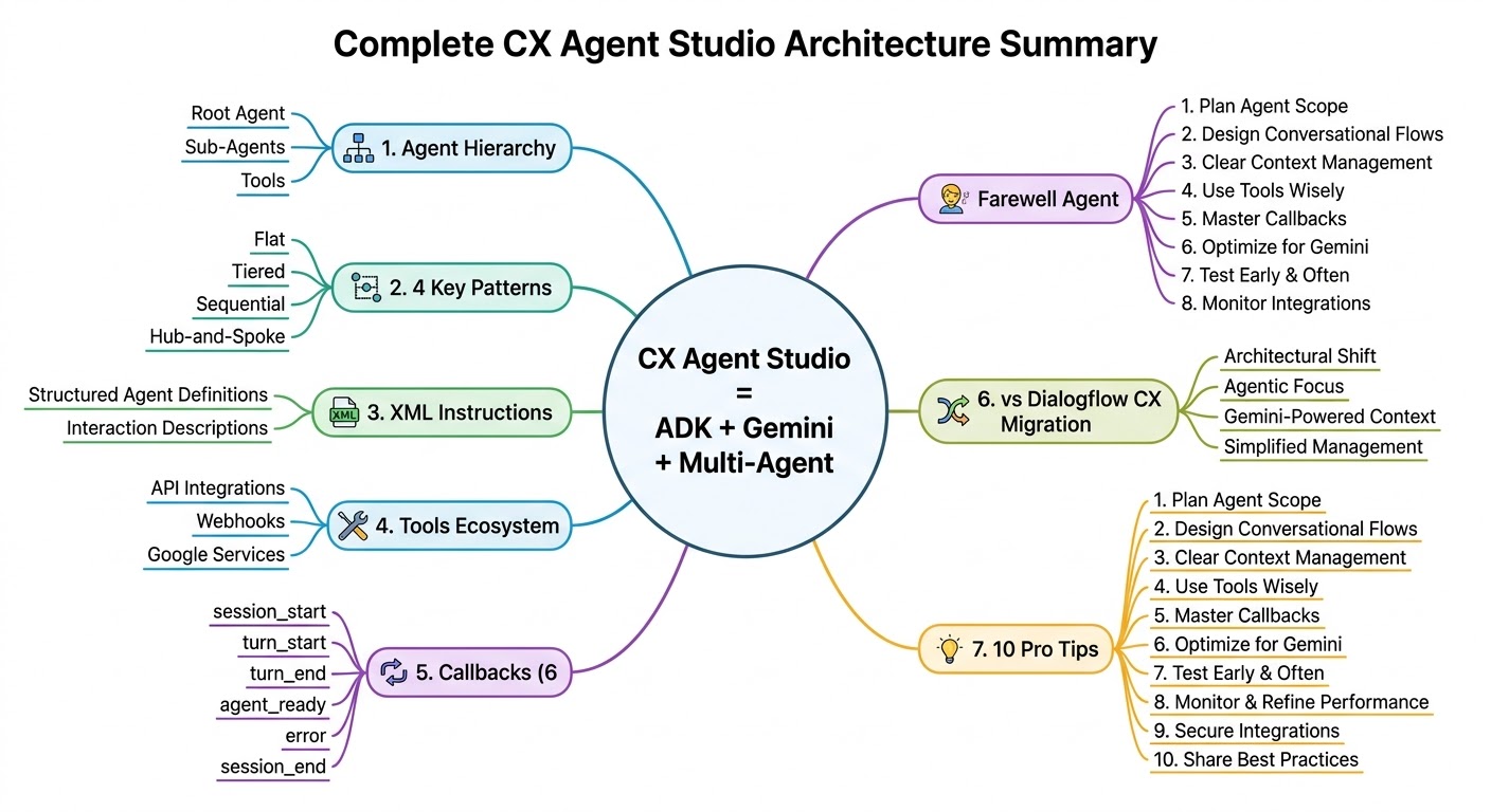🏗️ The Complete Guide to CX Agent Studio Architecture — Multi-Agent ...