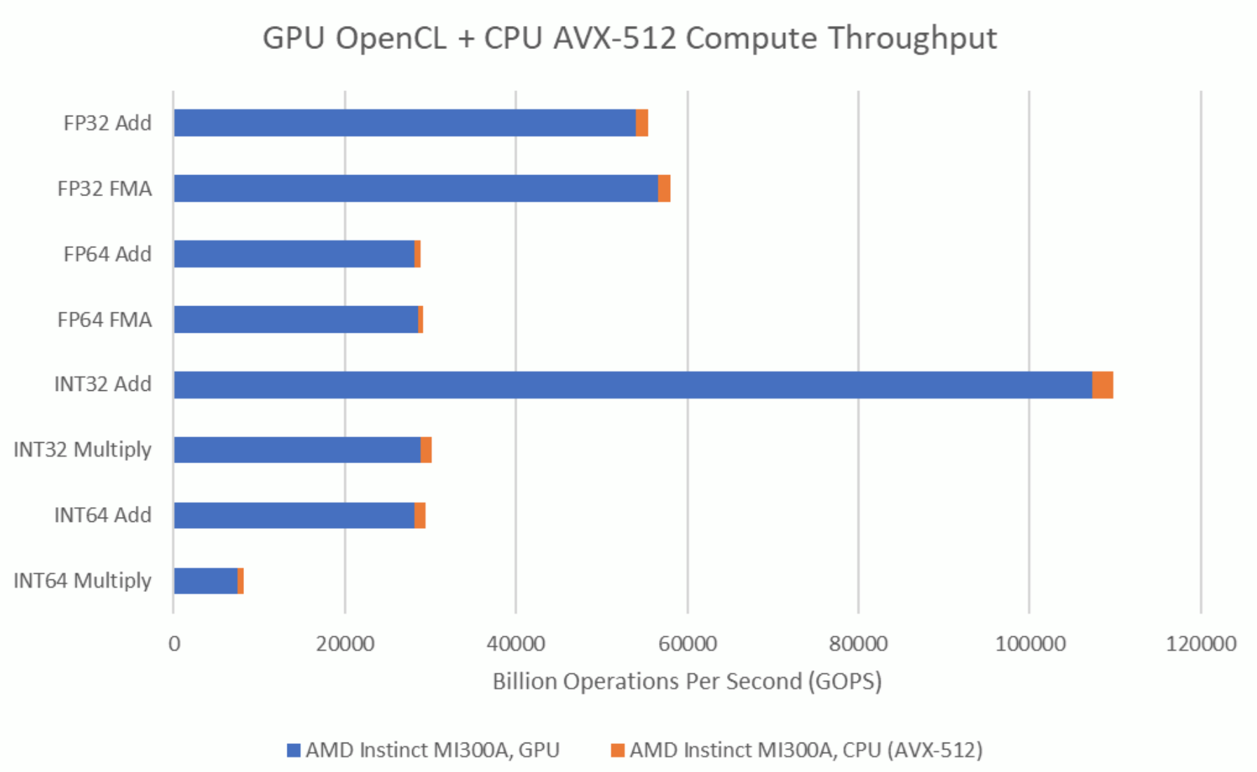 Sizing up MI300A’s GPU