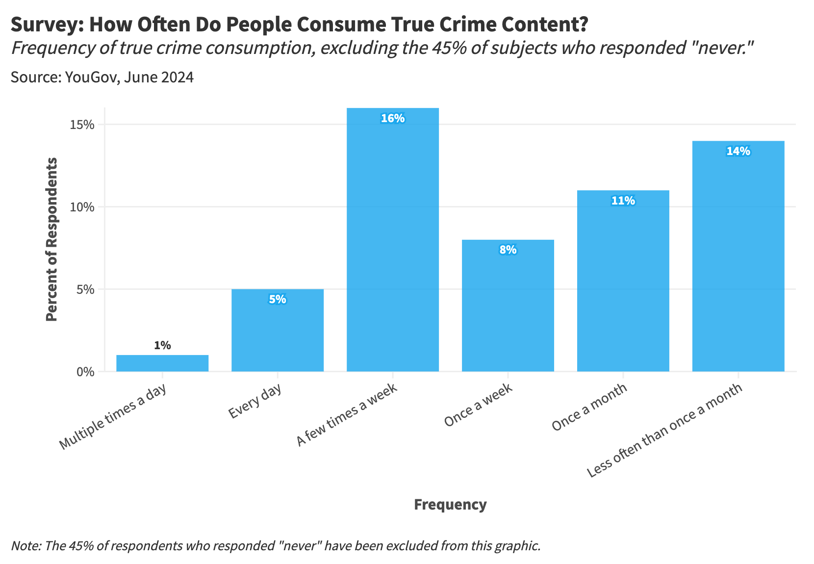 Why Do People Like True Crime? A Statistical Analysis