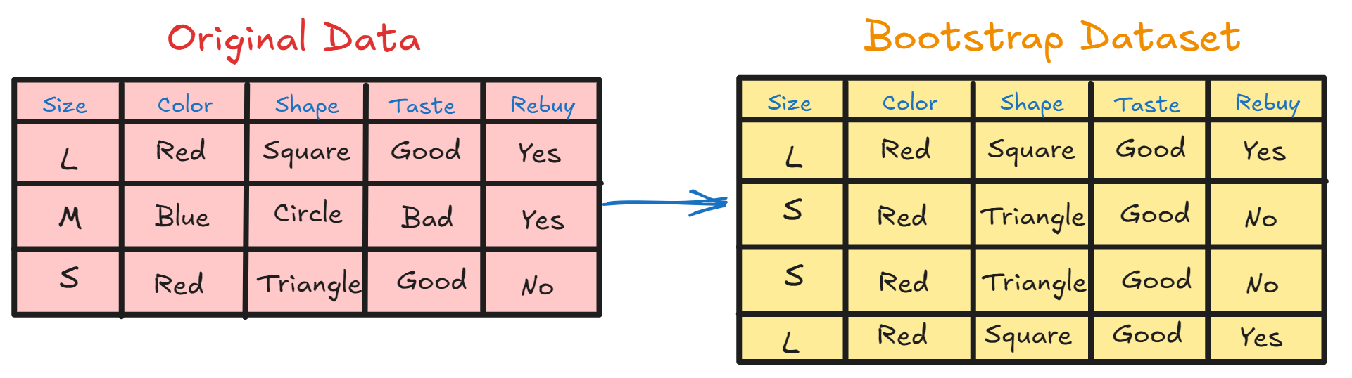 Comparing Model Ensembling: Bagging, Boosting, and Stacking - NBD Lite #7