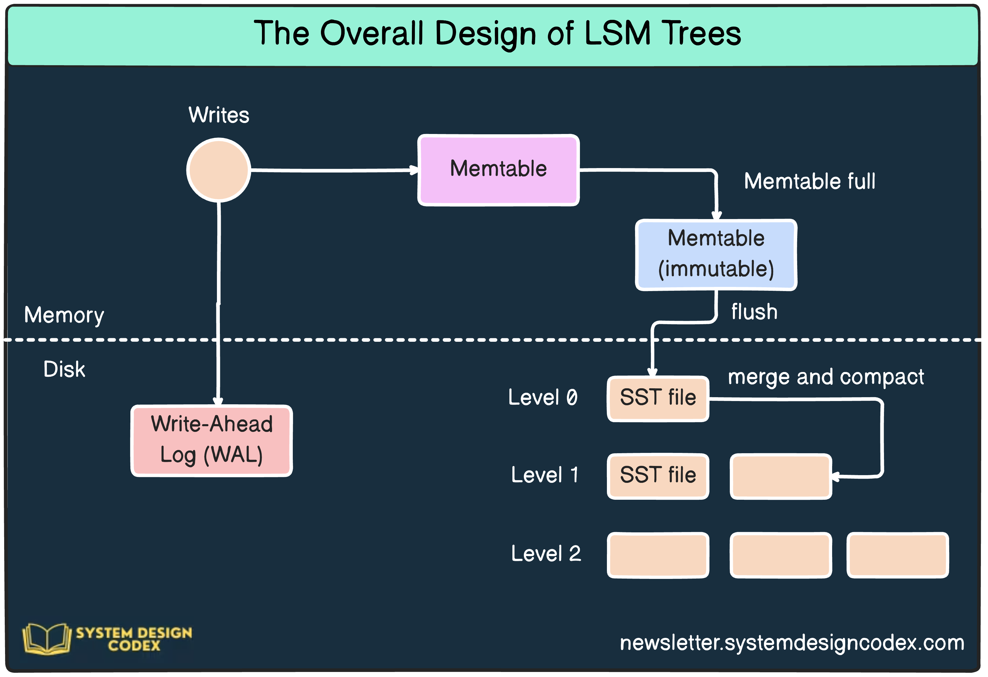 An Intro to LSM Trees - by Saurabh Dashora