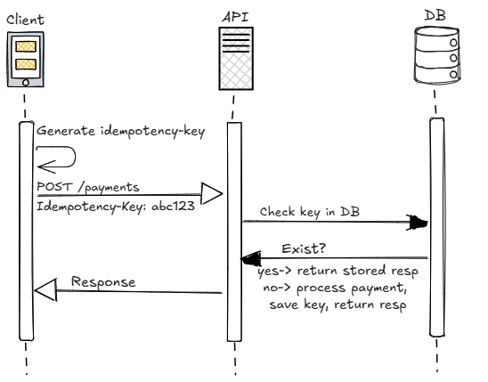 🛡️Idempotency in Software: Doing It Once, and Only Once