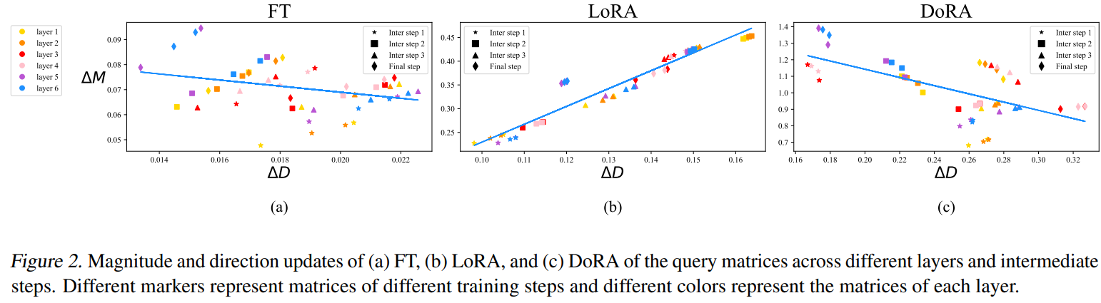 DoRA vs. LoRA: Better and Faster than LoRA?