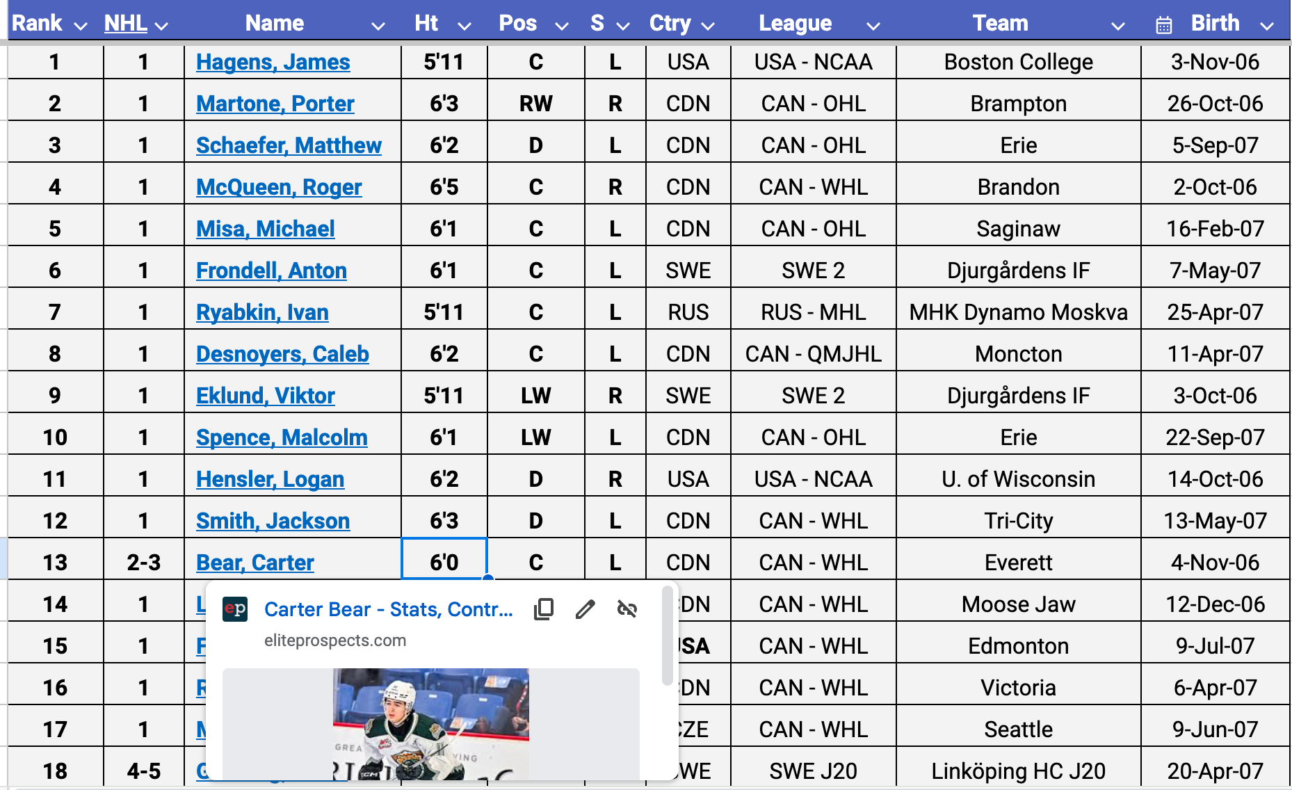 Upside Hockey's 2025 NHL Draft Rankings: November Edition