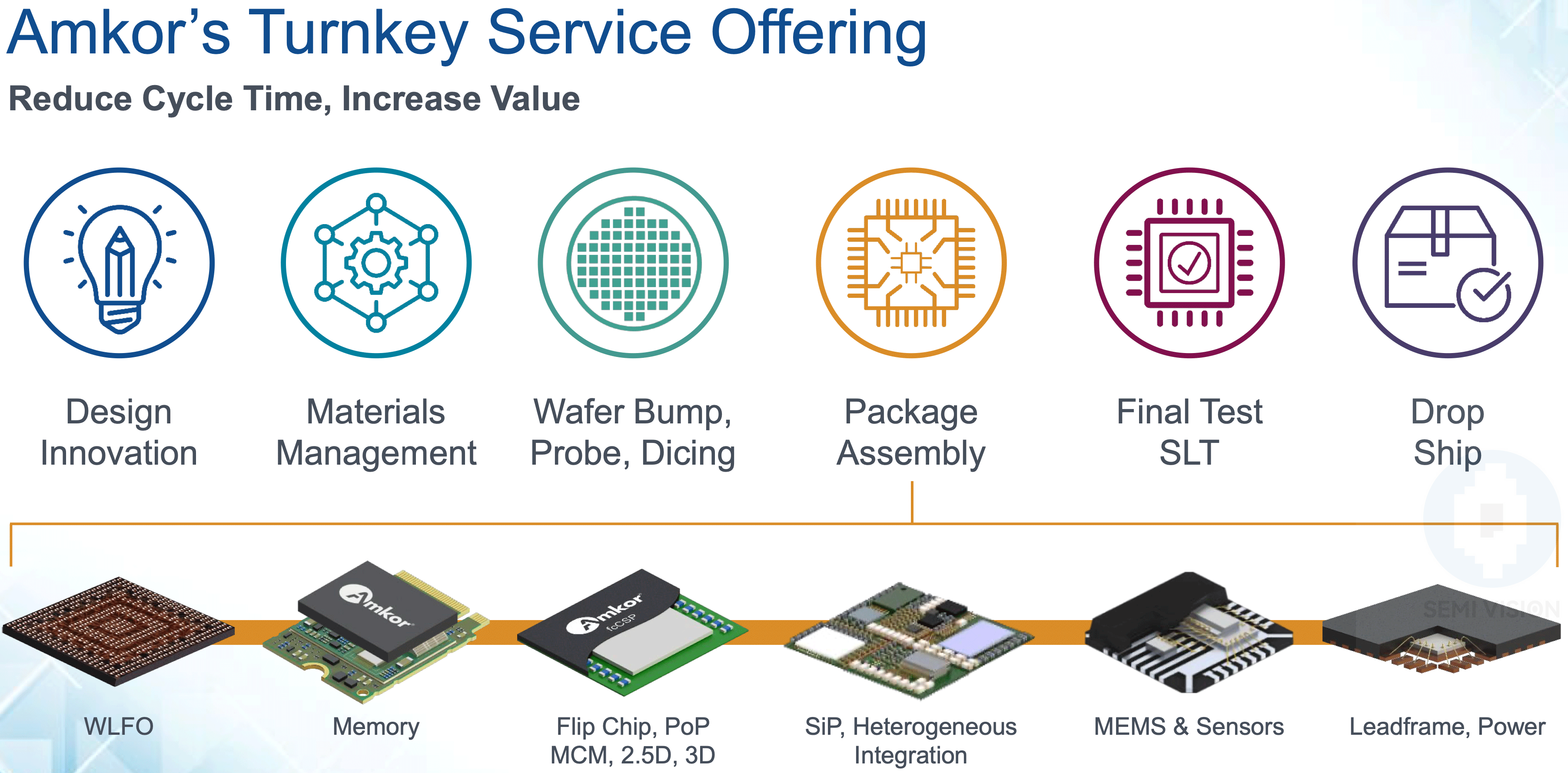 Amkor's New Advanced Packaging Technology - SEMIVISION