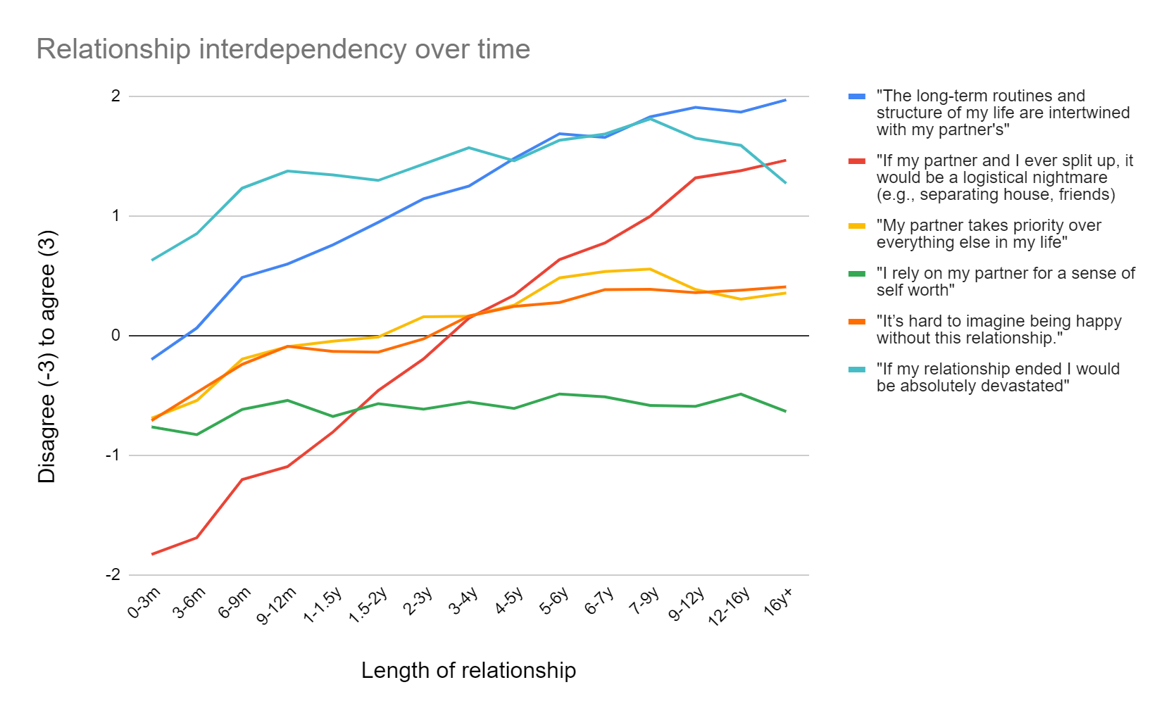 How Relationships Change Over Time - by Aella - Knowingless