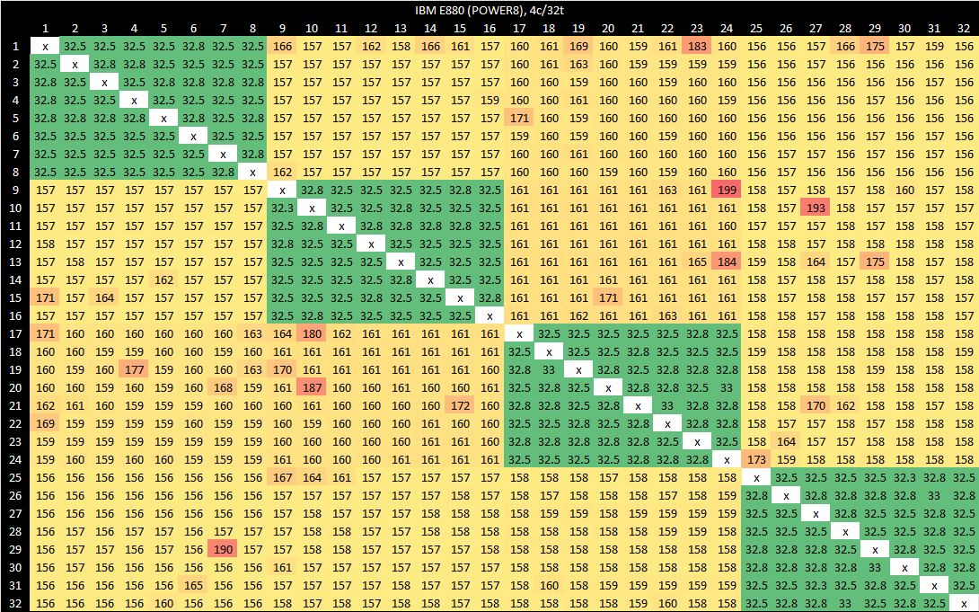 Core To Core Latency Data On Large Systems By Chester Lam