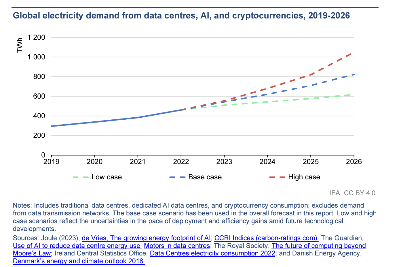 What’s the impact of artificial intelligence on energy demand?