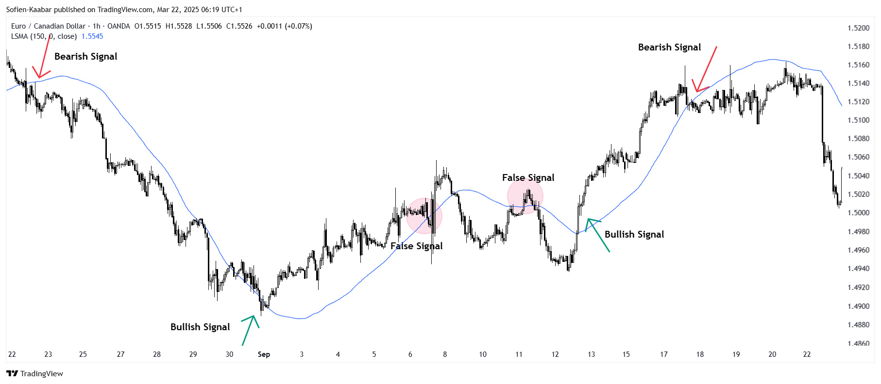 The Least Squares Moving Average - by Sofien Kaabar, CFA