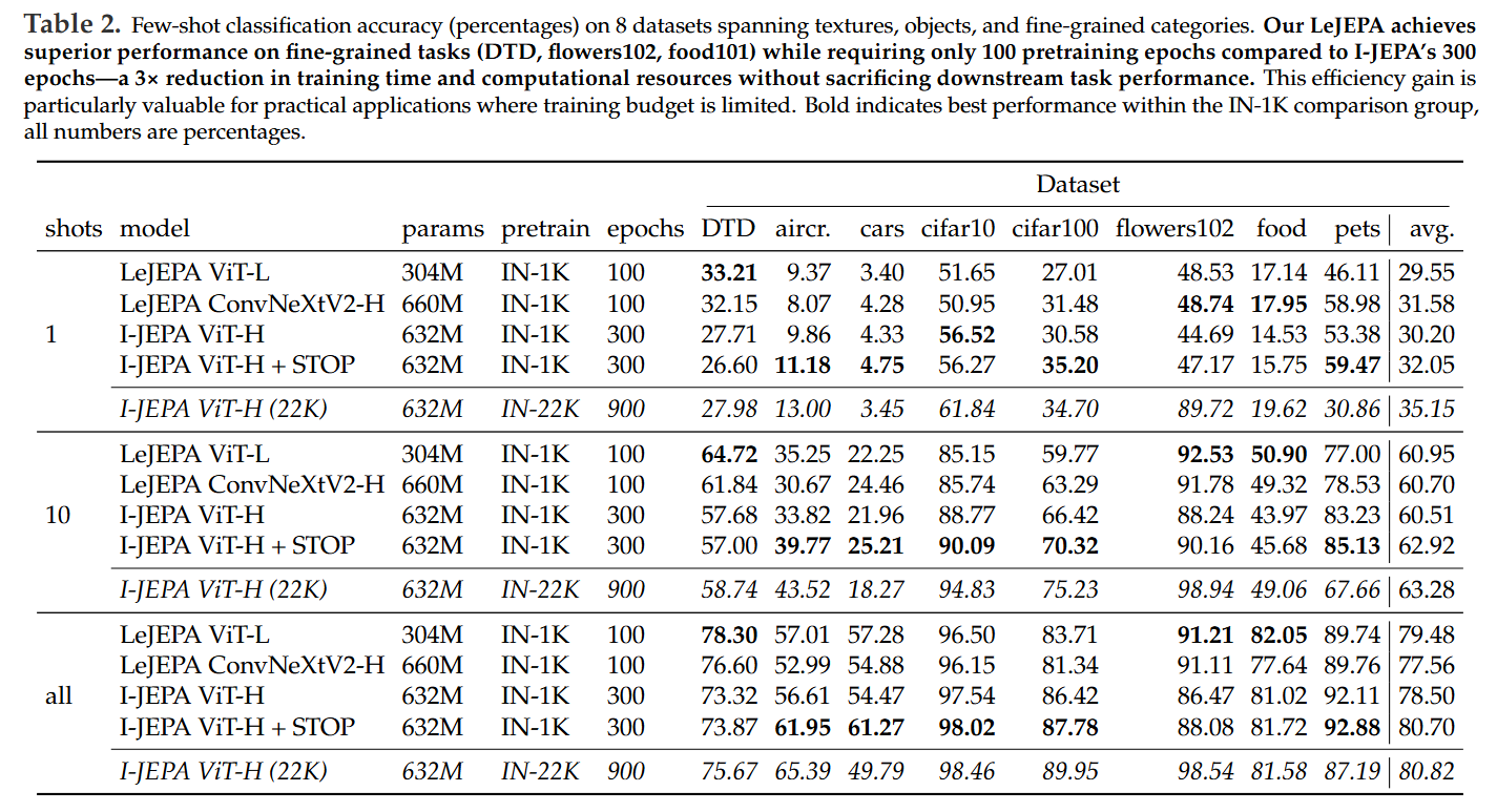 LeJEPA: Provable and Scalable Self-Supervised Learning Without the Heuristics