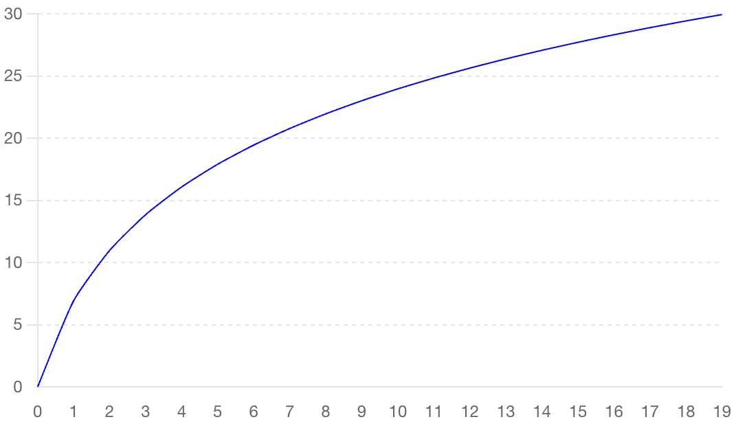 The Law of Diminishing Returns, Explained