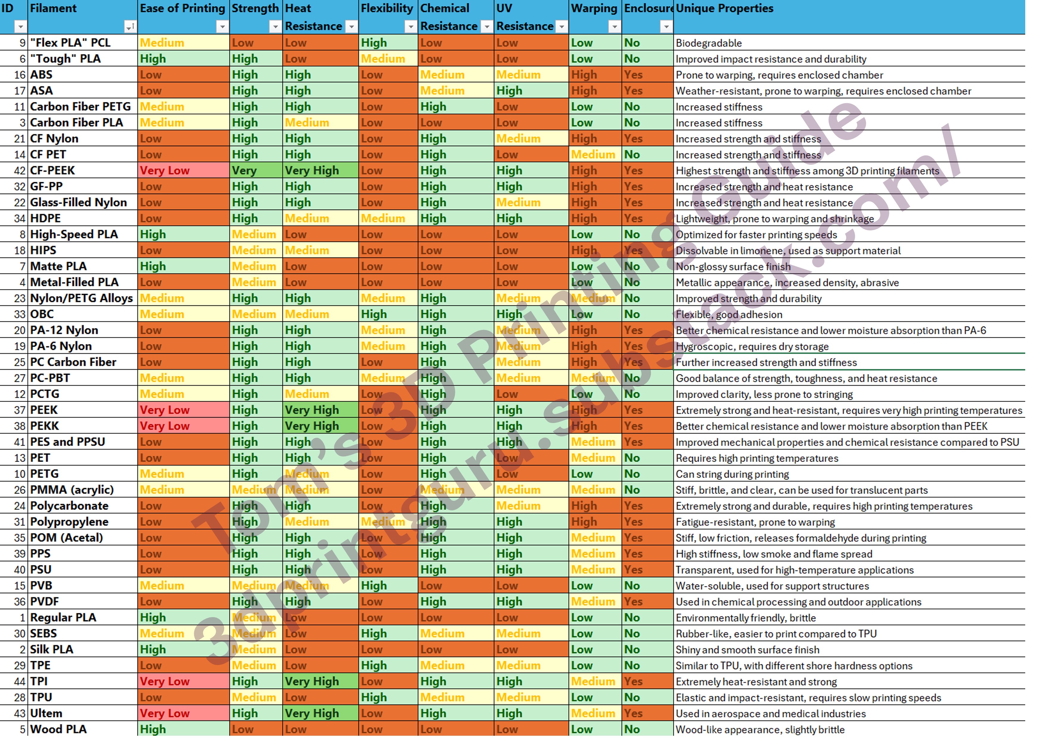 3D Print Filament Cheat Sheet - by Tom Hui Young