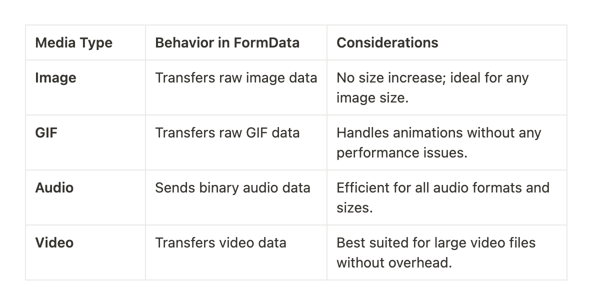 Formdata : How to send images to Server and use them?