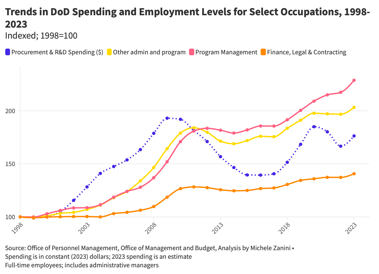 The Bureaucratization of the Federal Government, in Fifteen Charts
