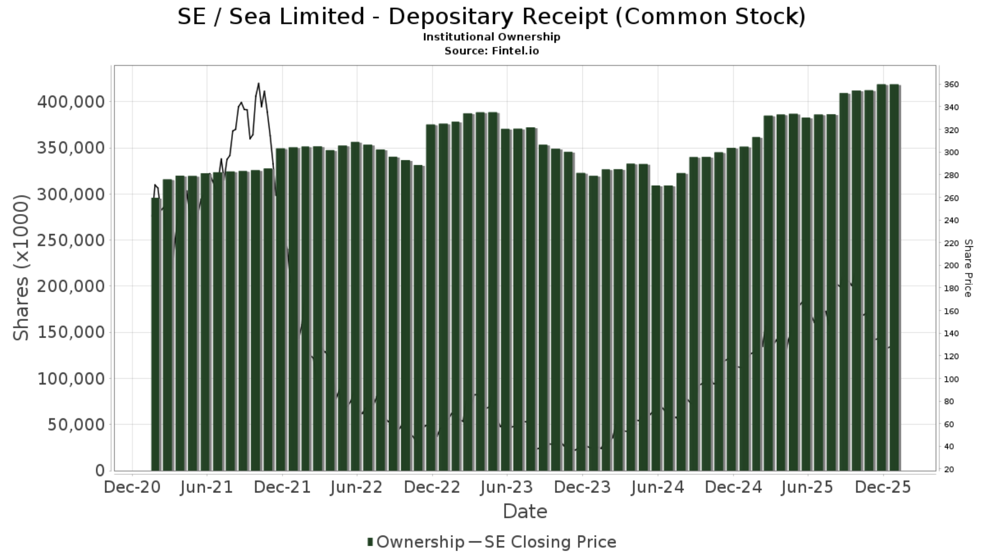A Deep Dive on Sea Limited (SE) - by Riyado Sofian