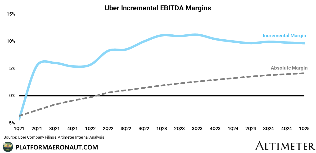 Mind the Gap: Incremental vs Actual Margins for Experience & Mobility ...