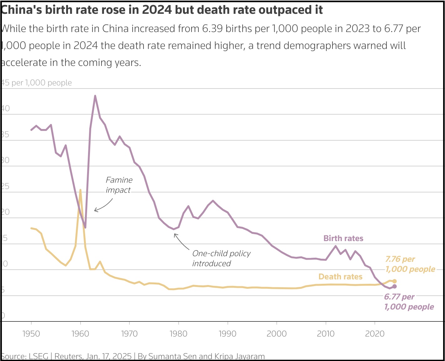China's Population Decline - by Robert Chu