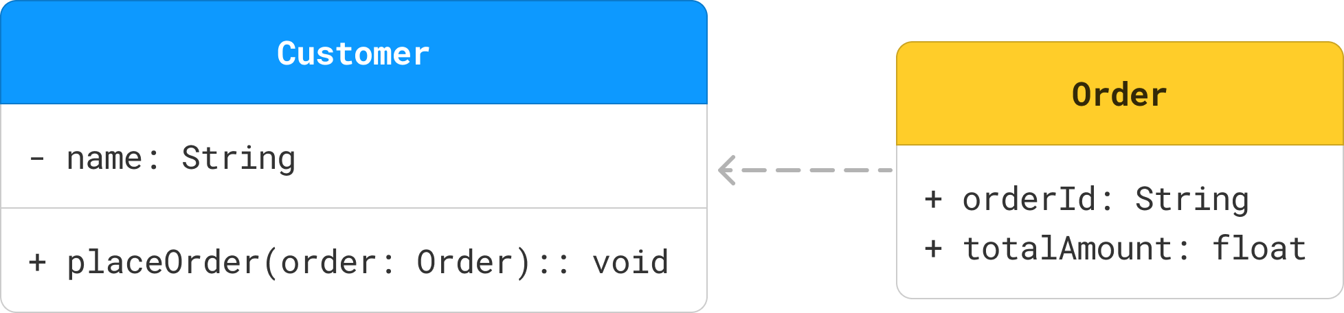 UML Class Diagram Explained with Examples