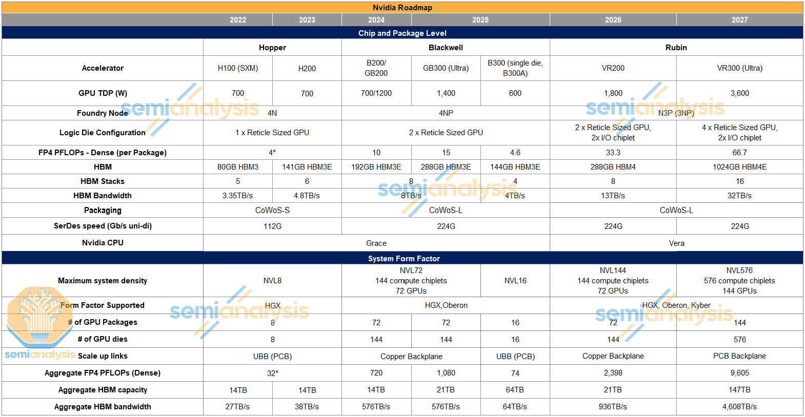 NVIDIA GTC 2025 - Built For Reasoning, Vera Rubin, Kyber, CPO, Dynamo ...