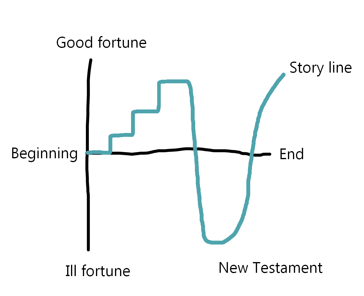 The 8 Shapes of Stories - by Nathan Baugh - World Builders